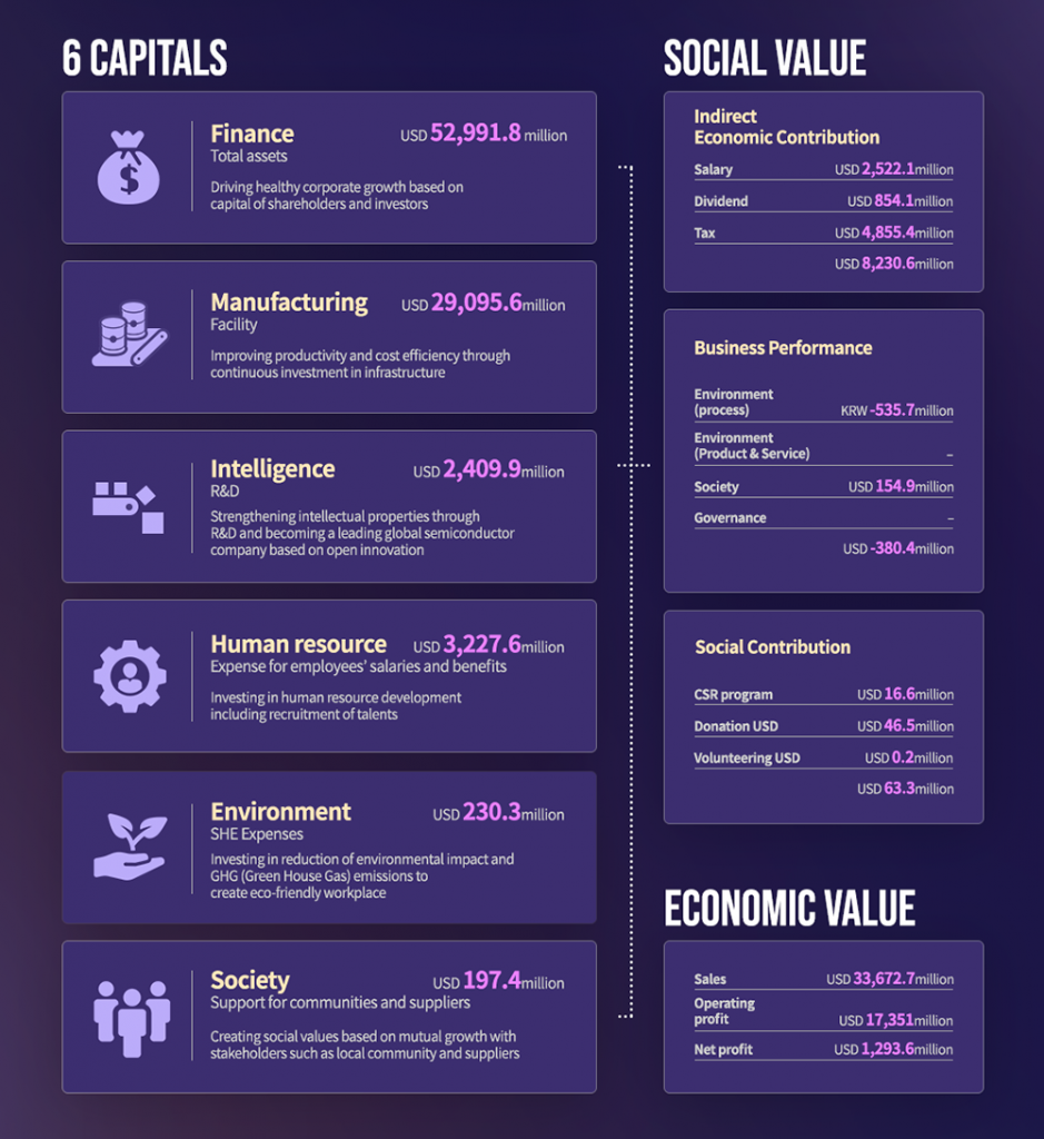 SK’s Double Bottom Line system presents a happier future - SK hynix ...