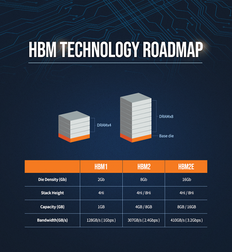 HBM2E Opens the Era of Ultra-Speed Memory Semiconductors - SK hynix ...