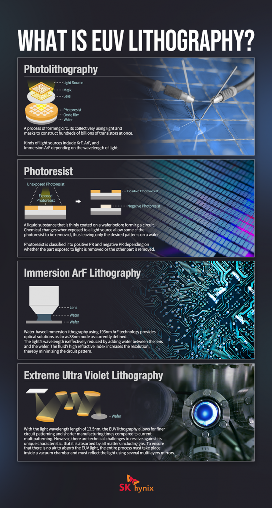 EUV Technological Innovation Shapes the Future of Semiconductors - SK ...