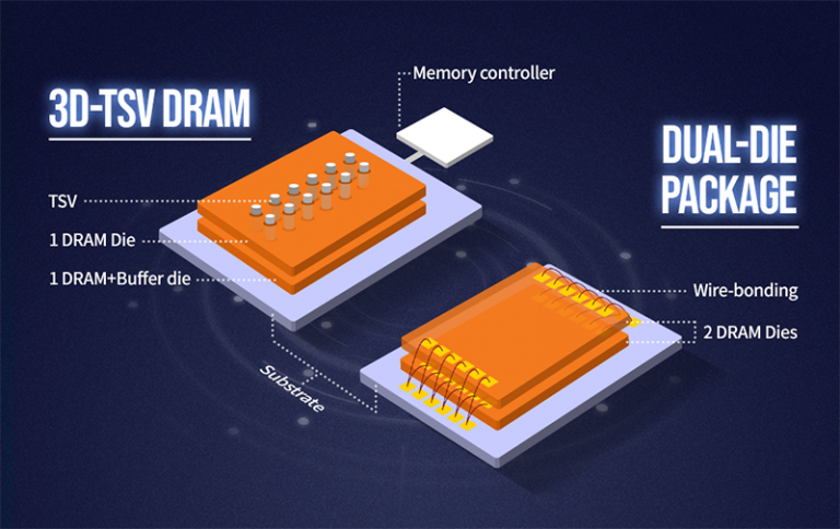 Creating New Values In Dram Using Through Silicon Via Technology For Continued Scaling In Memory