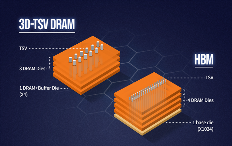 Creating New Values In Dram Using Through Silicon Via Technology For Continued Scaling In Memory