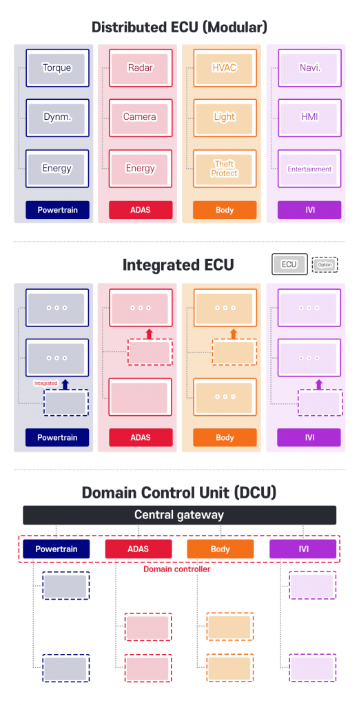 SK_hynix_Distributed_ECU_Integrated_ECU_DCU - SK hynix Newsroom