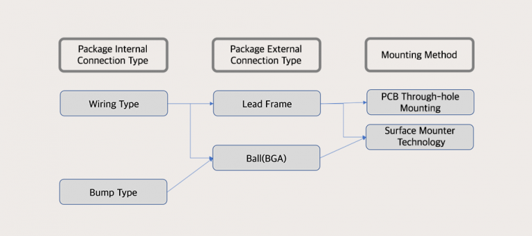 Diagram_of_package_internal_connection_type_external_connection_type ...