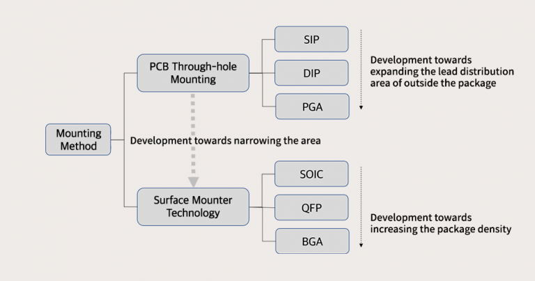 Types Of External Package Type And Mounting Methods Sk Hynix Newsroom