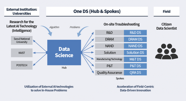 The Past, Present, and Future of Data Science Organization at SK hynix ...