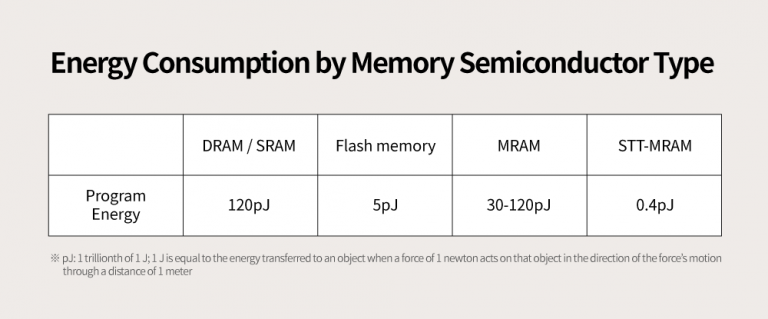 Energy_Consumption_by_Memory_Semiconductor_Type – SK hynix Newsroom