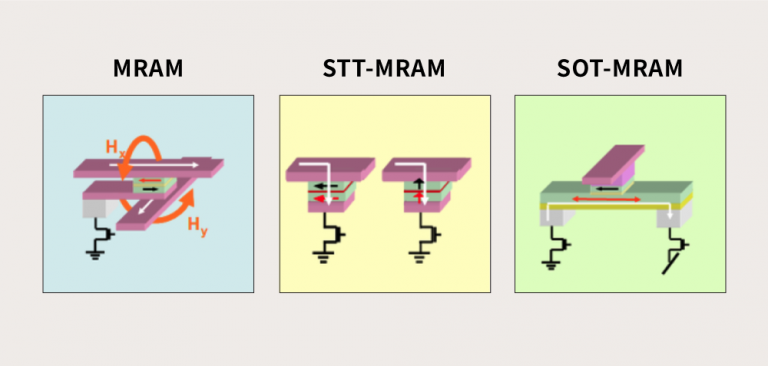 Comparison_of_circut_structure_of_MRAM_STT-MRAM_and_SOT-MRAM - SK hynix ...