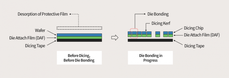 Figure5-Die_bonding_using_the_attach_film_(DAF) – SK hynix Newsroom