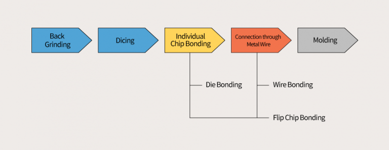 Figure2-Process_of_wire_bonding_and_flip_chip_bonding – SK hynix Newsroom