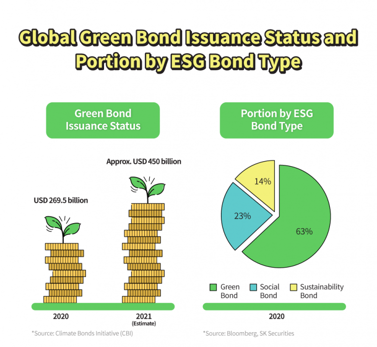 Global_Green_Bond_Issuance_Status_and_Portion_by_ESg_Bond_Type - SK hynix Newsroom