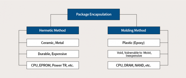 Figure1- Comparison between hemetic method and molding method – SK hynix Newsroom