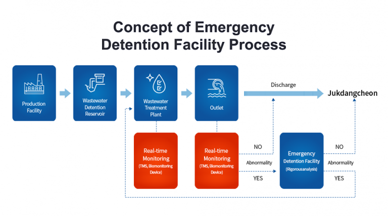 Concept_of_Emergency_Detention_Facility_Process – SK hynix Newsroom