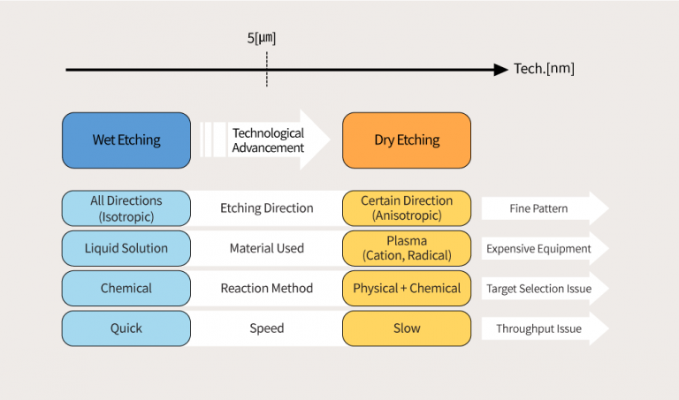 Figure 3_Strengths and weaknesses of wet etching and dry etching – SK ...