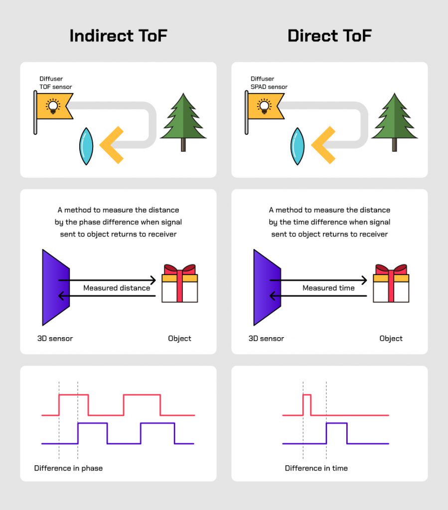 Indirect ToF vs Direct ToF - SK hynix Newsroom