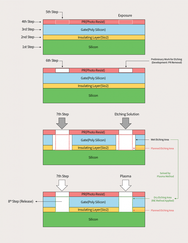 Figure 5_Etching Process - SK hynix Newsroom