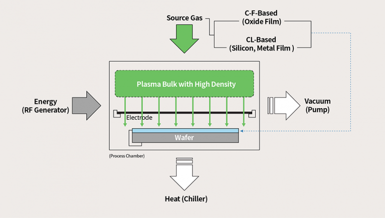 Figure 2_Plasma source gas by film type – SK hynix Newsroom