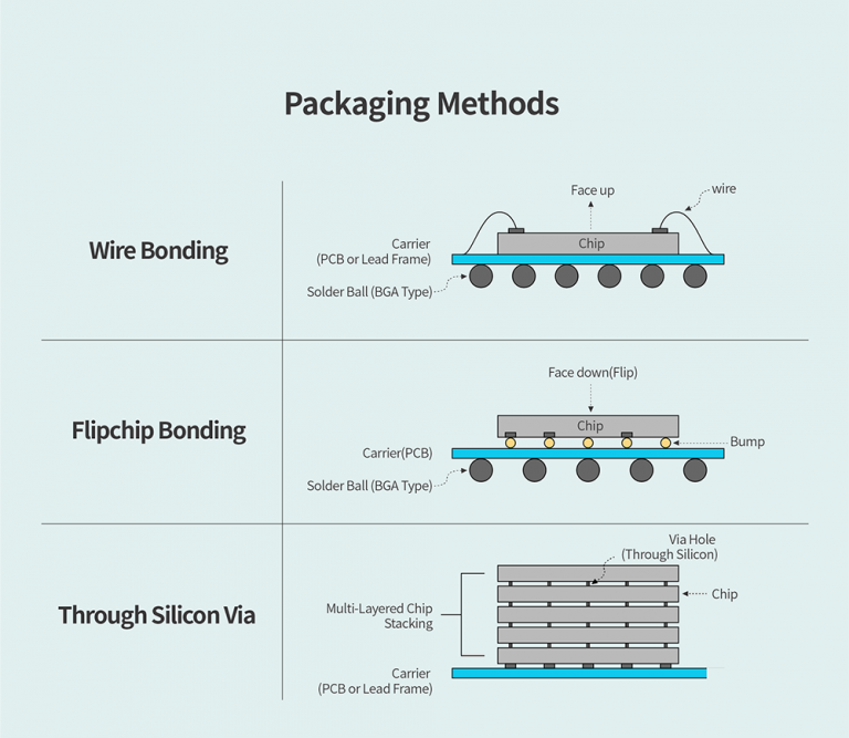Packaging-Methods – SK hynix Newsroom