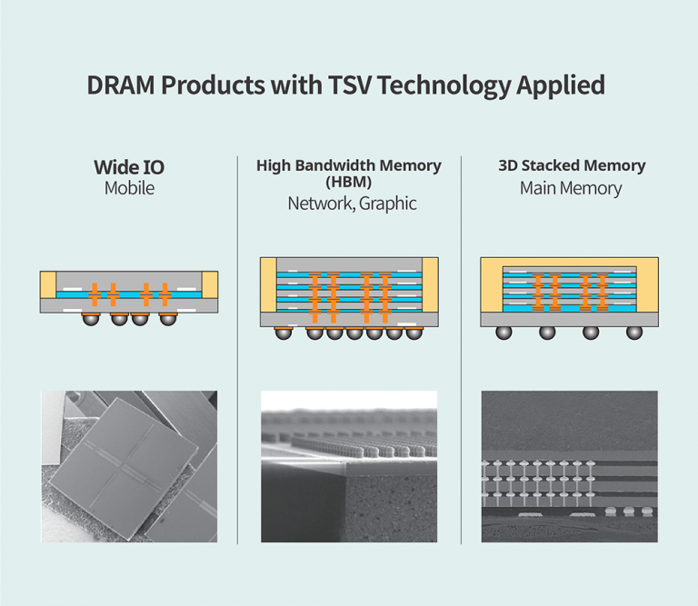 DRAM-Products-with-TSV-Technology-Applied – SK hynix Newsroom