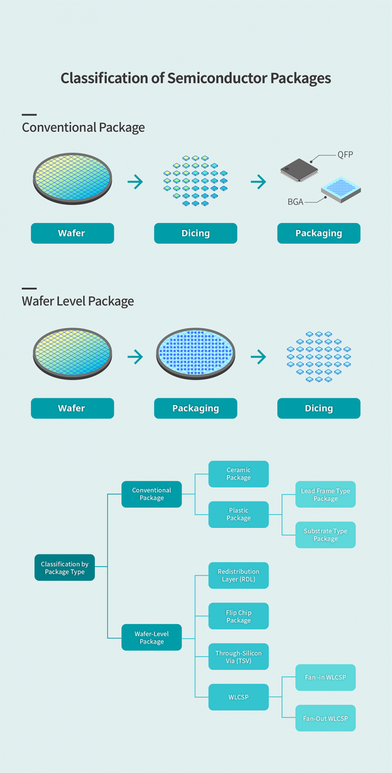 Classification-of-Semiconductor-Packages - SK hynix Newsroom