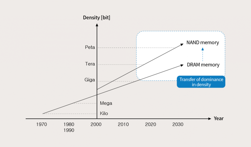 Yearly comparison of density increase trends between DRAM and NAND – SK hynix Newsroom