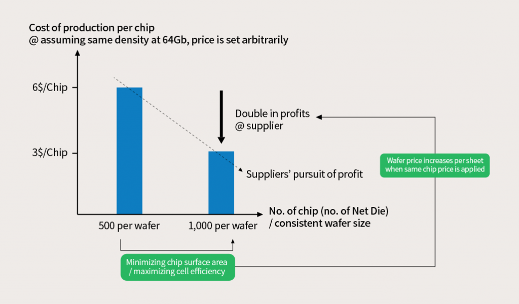 Lowering cost per chip by increasing number of chips per wafer number ...