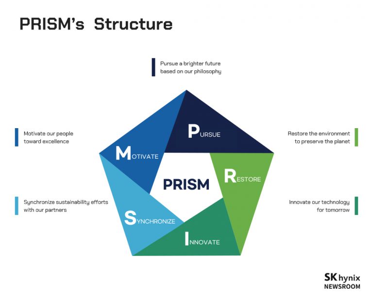 SK hynix Takes a Fresh Look at ESG Through PRISM Framework - SK hynix ...