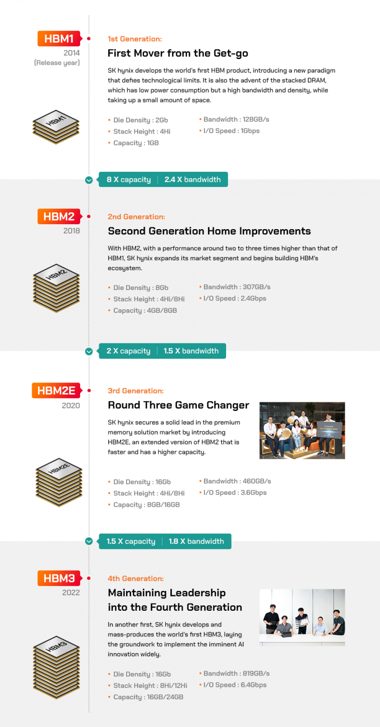 Continuing to Make HBM History: The Story of SK hynix’s HBM Development ...