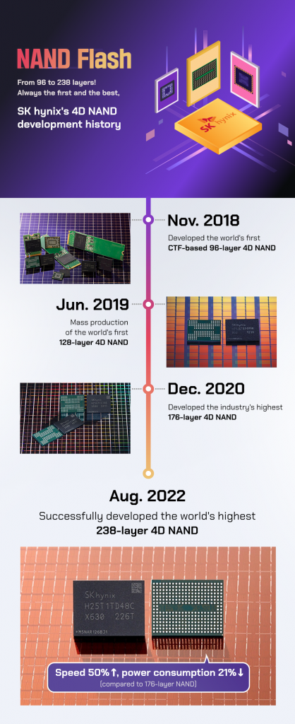 FMS 2022 Reflections: SK hynix Poised to Become Next Generation 4D NAND Leader - SK hynix Newsroom
