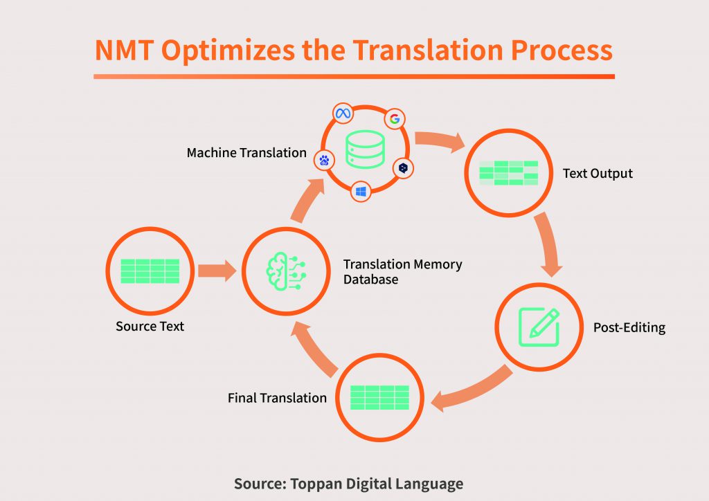 Building Bridges with Machine Translation: Memory Chips Help Erase ...