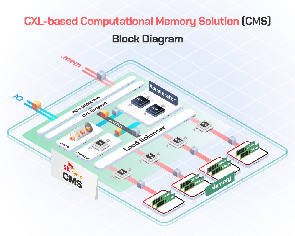 SK hynix Introduces Industry’s First CXL-based Computational Memory Solution (CMS) at the OCP ...