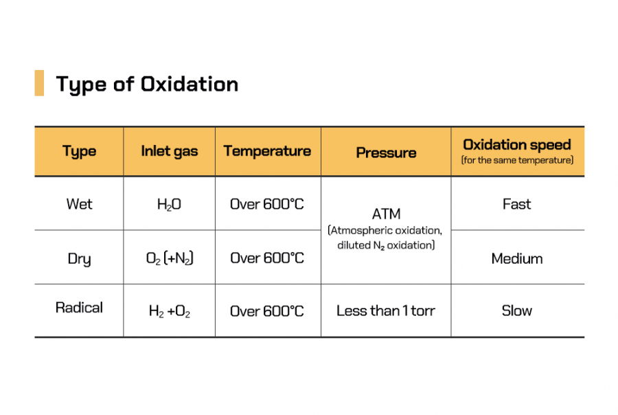 Semiconductor Front-End Process Episode 2: Oxidation