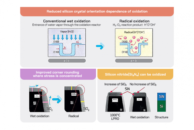 Semiconductor Front-End Process Episode 2: Oxidation