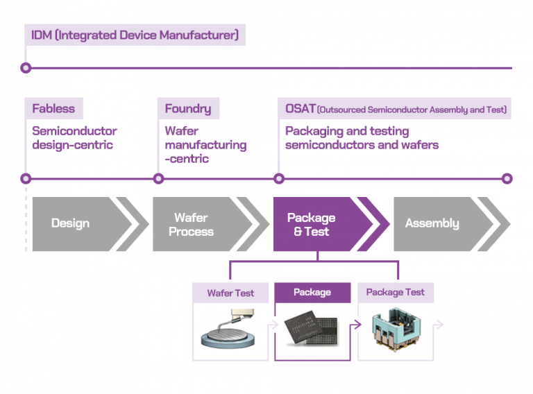 Semiconductor Back-End Process 1: Semiconductor Testing