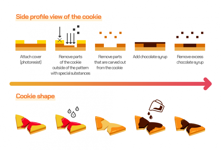 Semiconductor Front-End Process Episode 4: Etching