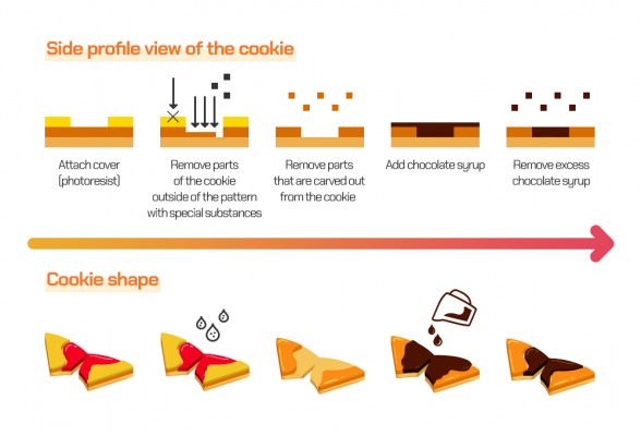Semiconductor Front-End Process Episode 4: Etching