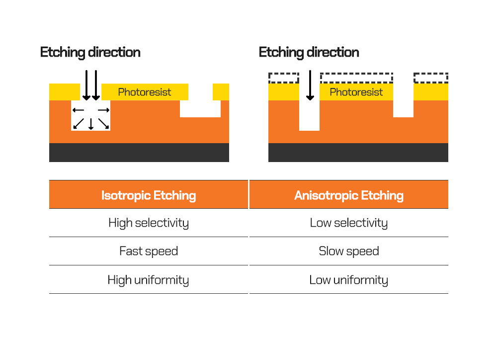 Semiconductor Front-End Process Episode 4: Etching