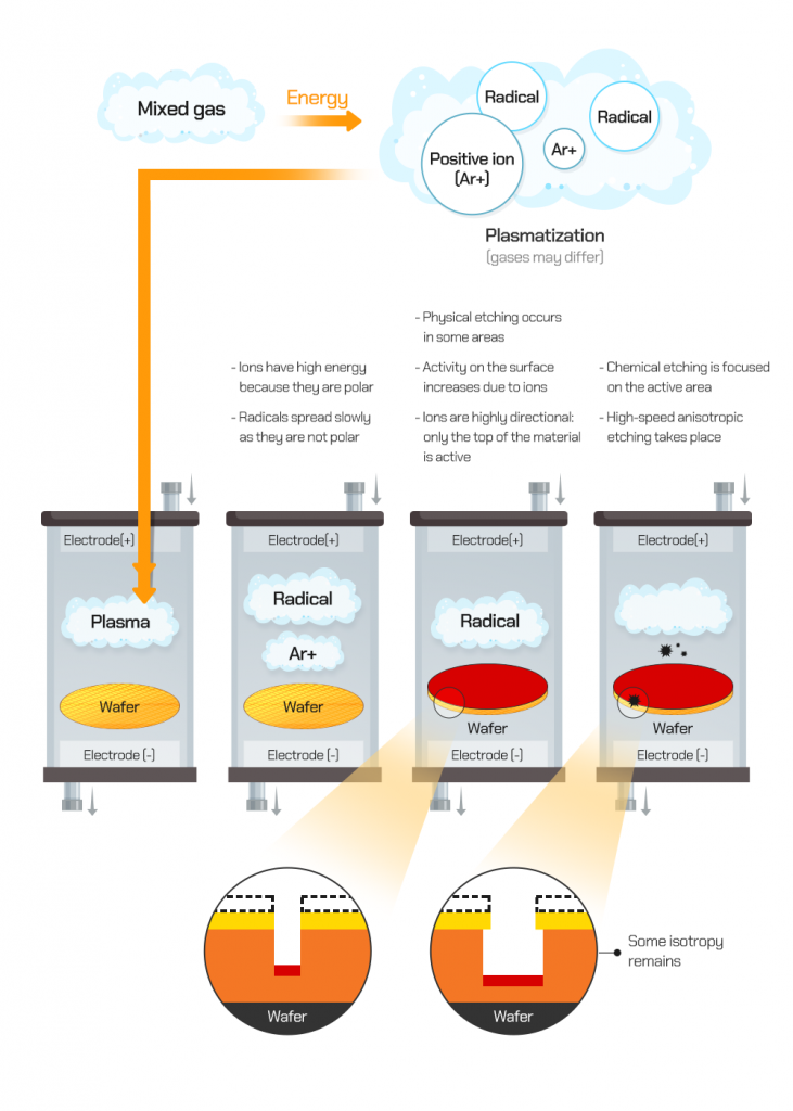 Semiconductor Front-End Process Episode 4: Etching