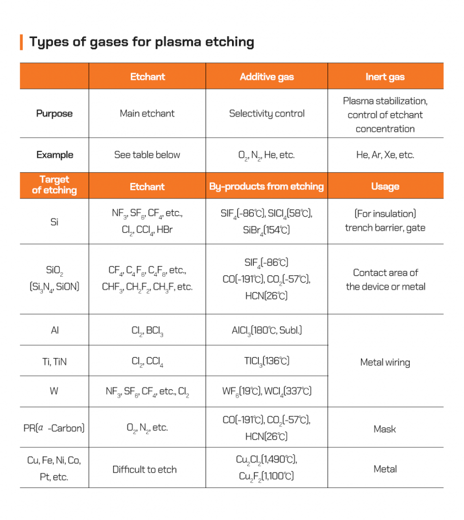Semiconductor Front-End Process Episode 4: Etching