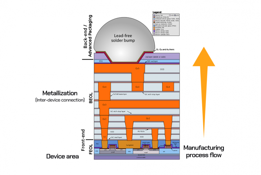 Semiconductor Front-End Process Episode 6: Metallization