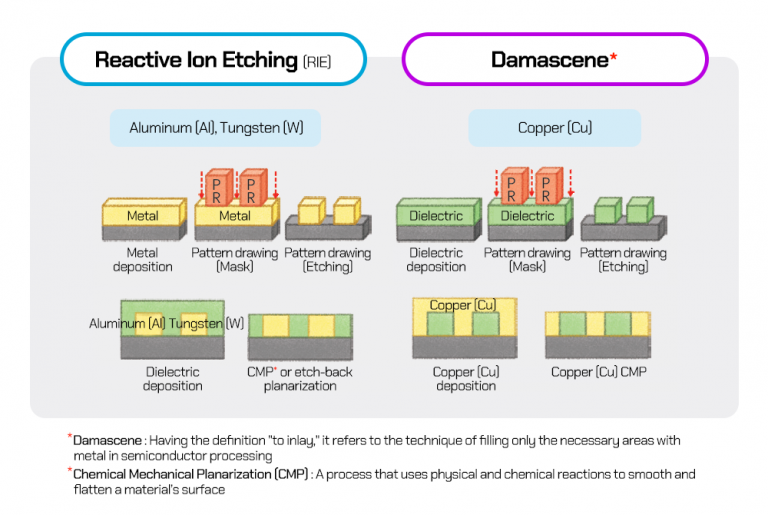 Semiconductor Front-End Process Episode 6: Metallization