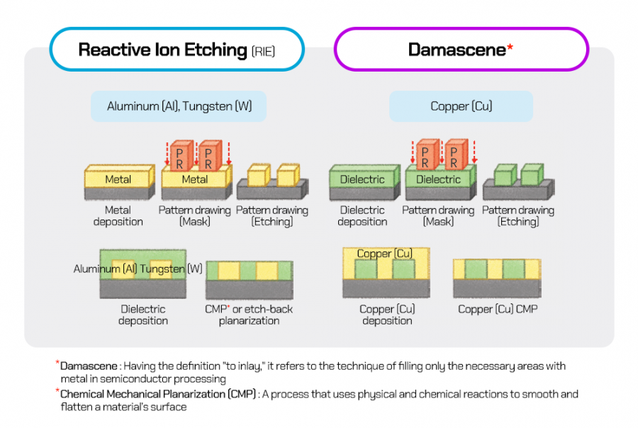 Semiconductor Front-End Process Episode 6: Metallization