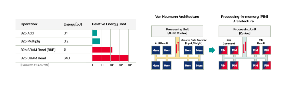 [DGIST Series] Quest for AI to Advanced Memory & Processors