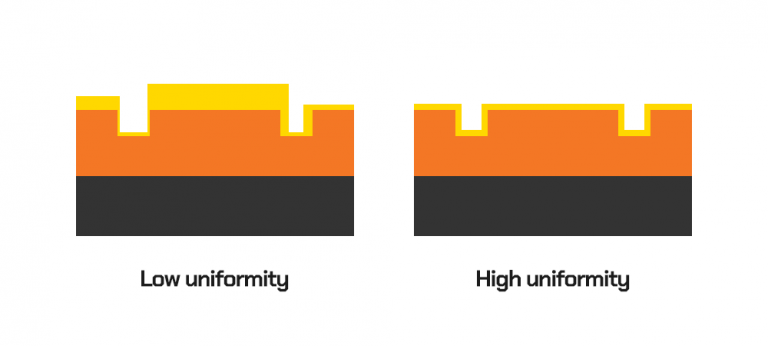Semiconductor Front-End Process Episode 5: Deposition