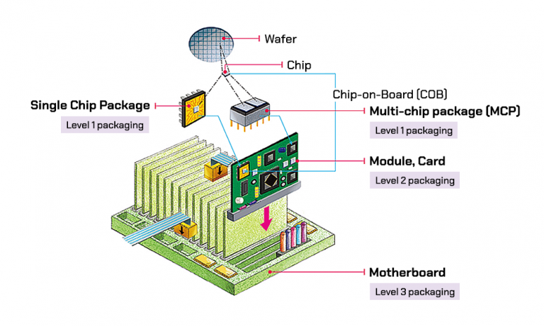Semiconductor Back-End Process 2: Semiconductor Packaging