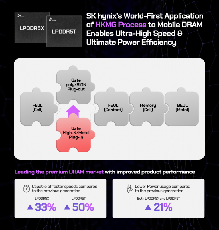 [Tech Pathfinder] HKMG Process Unlocks Next-Gen Mobile DRAM