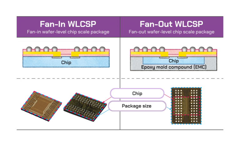Semiconductor Back-end Process 3: Packages