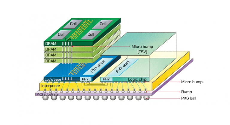 Semiconductor Back-end Process 4: Packages, Part 2