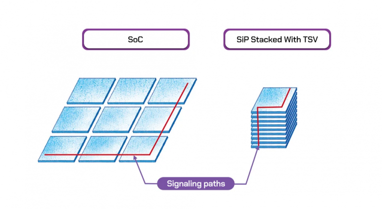 Semiconductor Back-end Process 4: Packages, Part 2