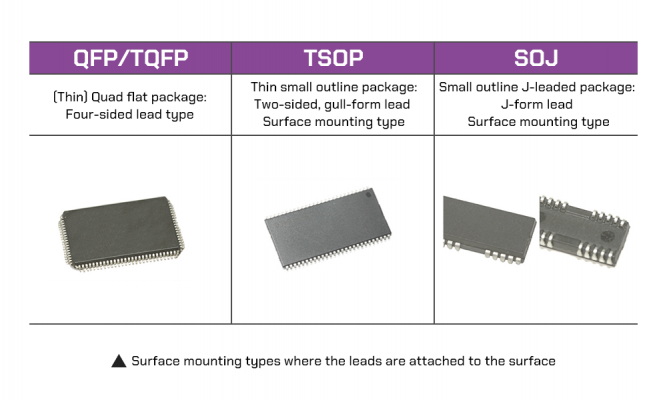 Semiconductor Back-end Process 3: Packages