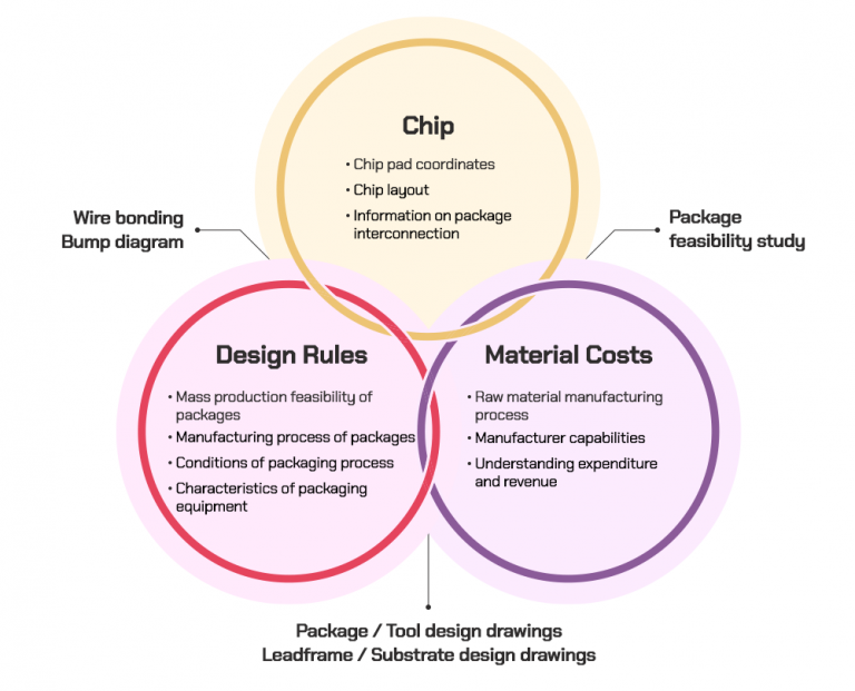 Semiconductor Back-End Process 5:Package Design and Analysis